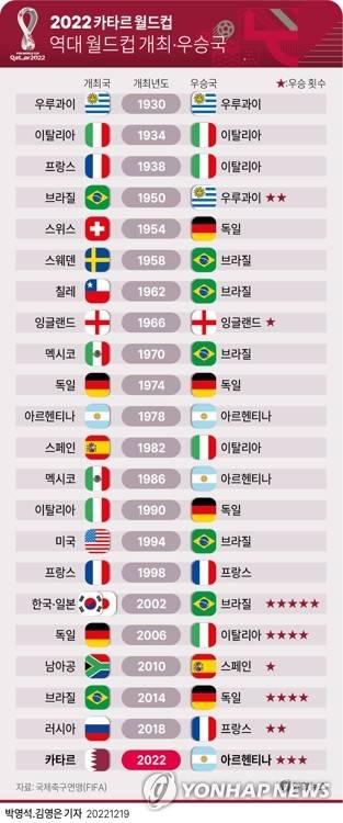 그래픽 역대 월드컵 개최국과 우승국