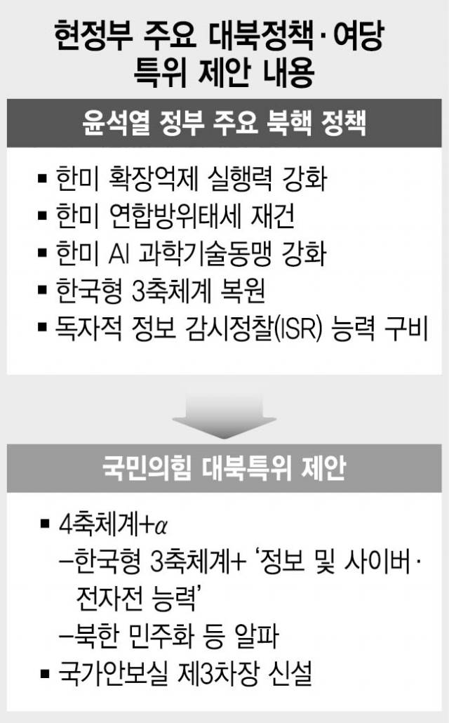 단독 북핵 대응 3축→4축α로···안보실 3차장 설치 제안도
