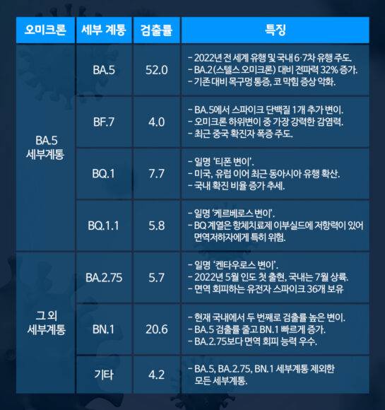 국내 유행 오미크론 변이 한눈에 보기