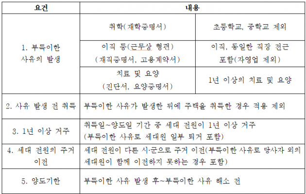 부득이하게 다주택자 됐는데세금 폭탄 맞을까요 더 머니이스트 택슬리의 슬기로운 세금생활