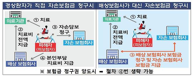 금감원 車보험 경상환자 대책 시행 맞춰 제도 재정비