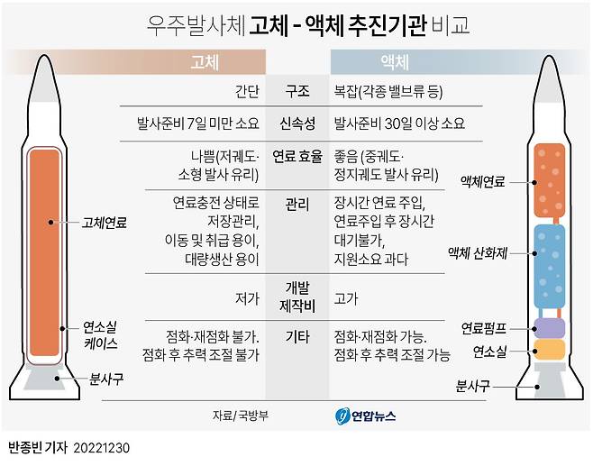 국방부 고체추진 우주발사체 시험비행 성공”