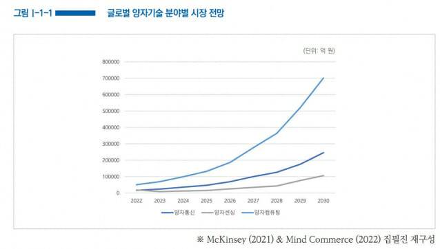 양자 백서 첫 발간전문인력 10년간 2600여명 부족