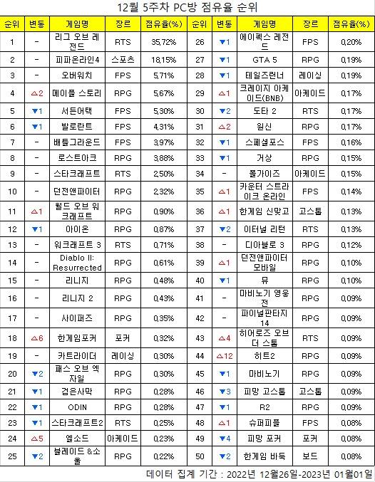 Pc방순위 넥슨 피파 메이플 약진에 30 돌파