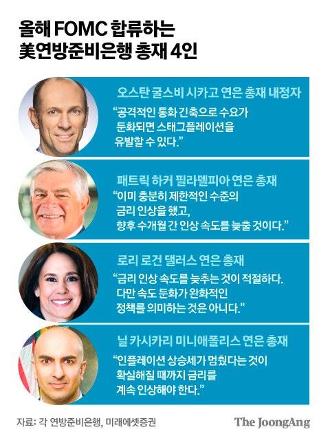 올해 Fomc 투표 구도 지각변동매 가고 비둘기 온다