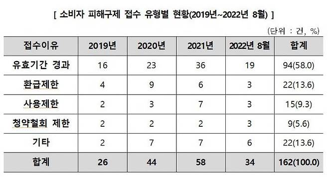 쿠폰이 썩나커피·뷔페 등 모바일 상품권 유효기간 3개월
