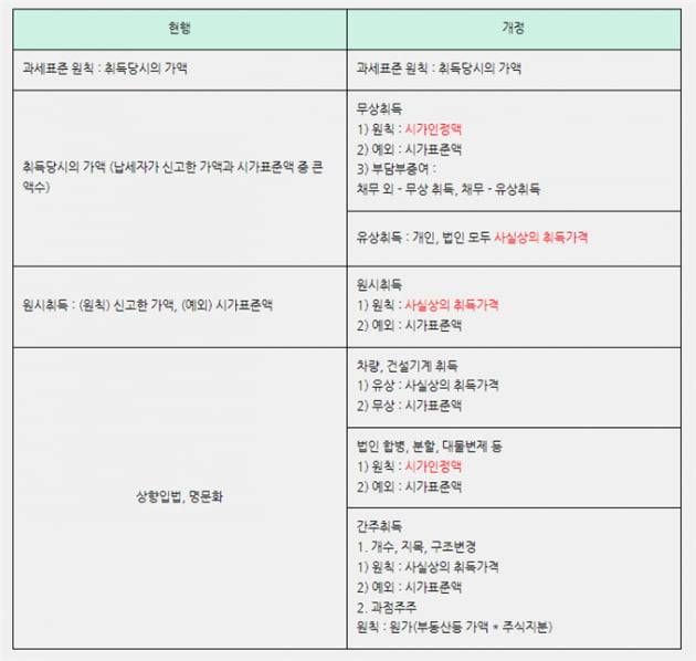 올해 취득세에서 꼭 알아야 것시가 인정액 도입 더 머니이스트 택슬리의 슬기로운 세금생활