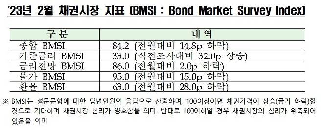 채권전문가 67% "1월 금통위, 기준금리 25bp 인상"