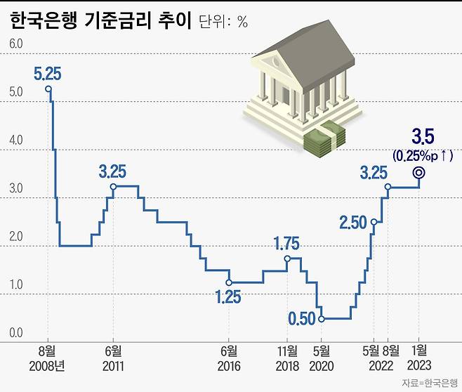 ‘연속 금리인상 시대 끝났나이창용 작년 4분기 역성장 올해 성장률 17 하회”