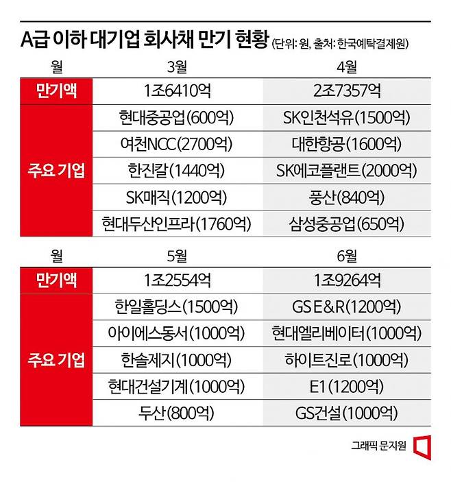 채권시장 진단 상반기 ‘a급 이하 회사채 76조 만기 차환은