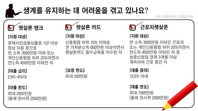 급전 필요한데 은행 문턱 높다면 서민·소상공인 금융지원책 살펴보니