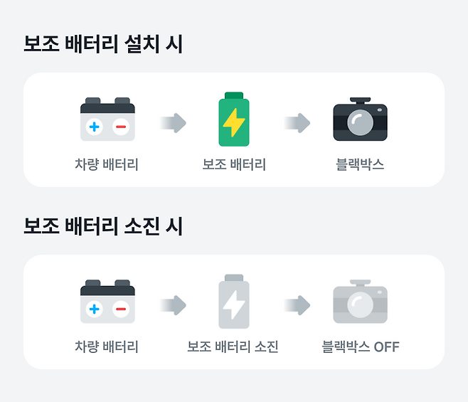 겨울철 방전되는 자동차 배터리 블랙박스 때문이라고 마이클