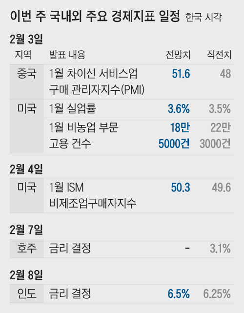 美 고용둔화 이어질 듯 금리 인상 ‘속도 조절론 힘 실리나