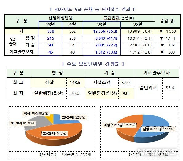 5급 공채·외교관 1차시험 3월4일 실시경쟁률 353대 1