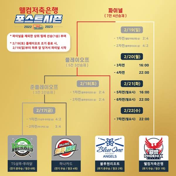 웰컴 블루원 Pba 팀리그 파이널 첫날 1승1패 균형