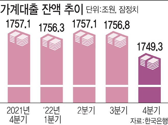 가계대출 처음으로 줄었다