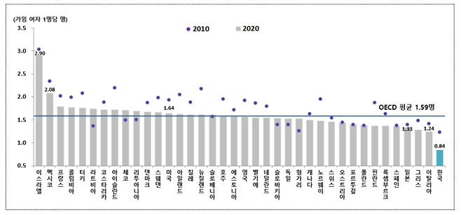 10년째 Oecd 꼴찌지난해 합계출산율 078명