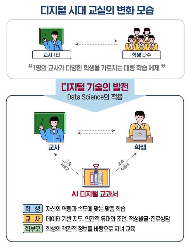 인공지능 디지털 교과서 2025년 도입수학·영어·정보 교과 먼저