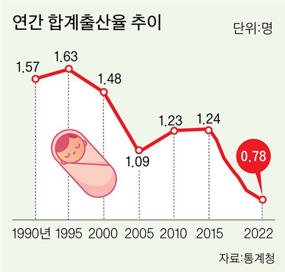Gdp 5 100조원 투입저출산 충격 요법 필요”