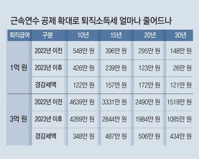 퇴직금 중간정산 했다면 퇴직소득 정산특례 활용 김동엽의 금퇴 이야기