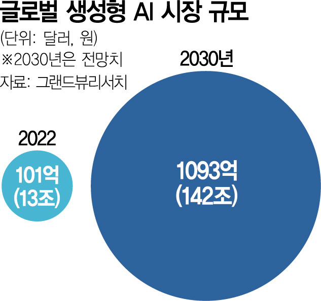 2030년 142조 시장···판 커진 생성형 Ai