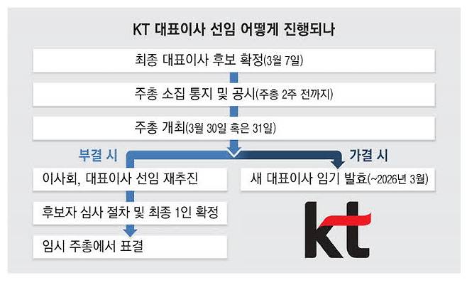 Kt대표 면접강행 주총서 국민연금과 충돌