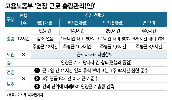 최대 주69시간 근로 가능연장근로 규제 풀되 근로자 건강권 강화