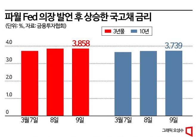 파월 발언에 놀란 채권시장 장기물 비중 확대 기회”
