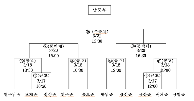 60춘계 휘문 송도 안남 삼선 8강 격돌‥남중부 결선 대진 확정