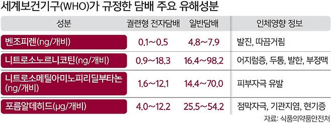 베일에 가려진 담배 유해성분 투명하게 공개되나