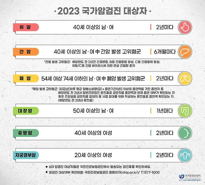 2023년 국가암검진 대상자는 누구 국가암정보센터