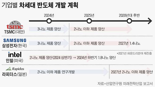 삼성전자냐 Tsmc냐 불붙는 초미세 2나노 ‘세계 최초 선점 경쟁
