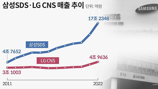 IT서비스 ‘빅2’인데… 덩치 차이 커지는 삼성SDS와 LG CNS