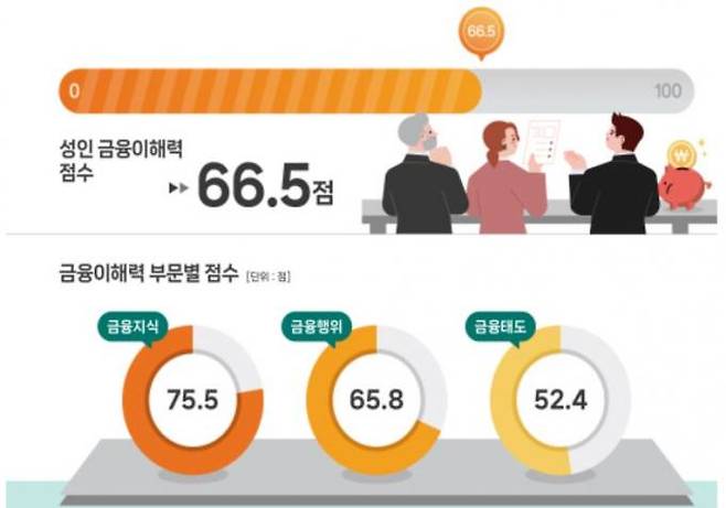 20대‧저소득‧저학력자 금융이해력 ‘낙제점 받아