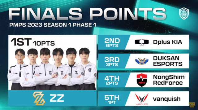 꾸준했던 투제트, PMPS 페이즈1 정상