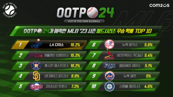 'OOTP 24' 시뮬레이션 시스템, KBO SSG랜더스-MLB LA다저스 우승 예측