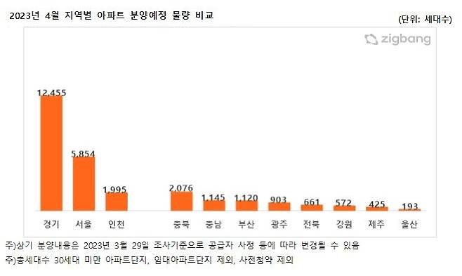 ‘전매제한 완화 얼어붙은 청약시장 녹일까···이달 1만9495가구 분양