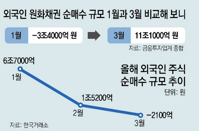 美 유럽 은행위기에 엔화 가치 뛰고 원화채권 불티