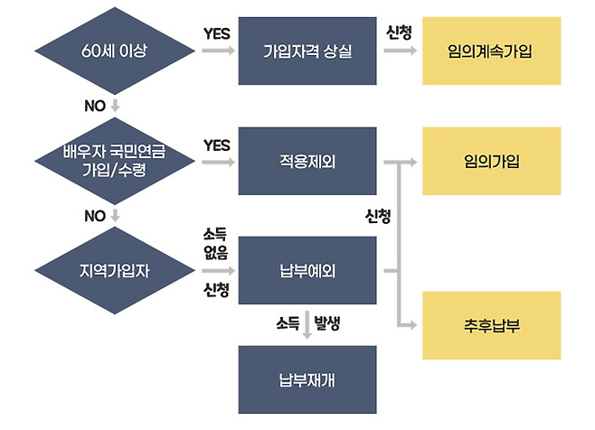 퇴직 후 소득이 없는데 국민연금 내야 하나요 전국투자자교육협의회
