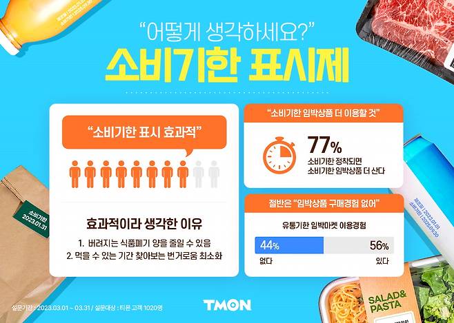 음식물쓰레기 줄어들어 환경적 소비기한 표시제 좋아요 80