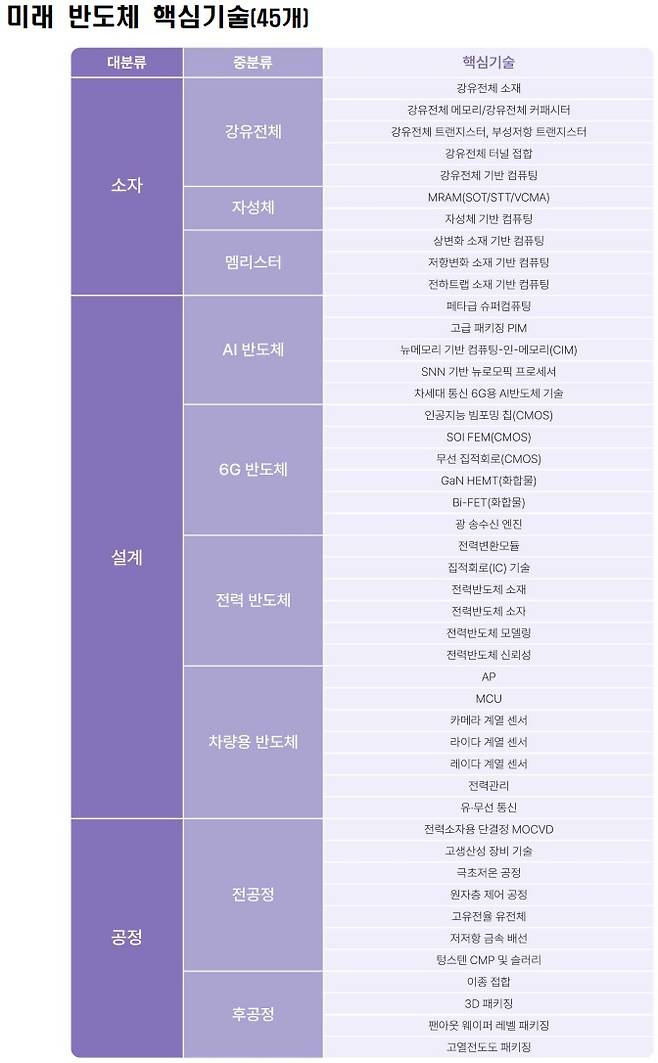 반도체·디스플레이·차세대전지 초격차 기술 확보5년간 160조원 투입