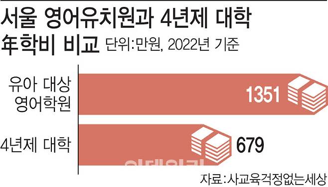 大등록금보다 2배 비싼 영어유치원빚내서 보내는 학부모들