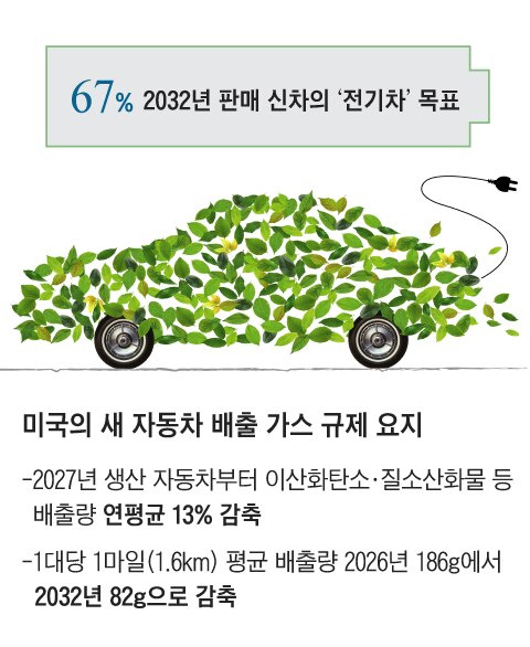 현대차·기아 美 전기차 비율 39→67로 올려야