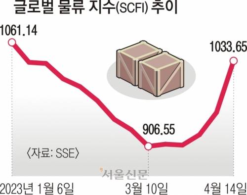 글로벌 해운 경기 회복 ‘희망가’…상하이 운임지수 3주 연속 상승