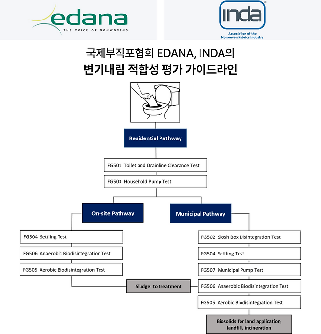 비데 물티슈 변기에 버린다 Vs 안 버린다 노써치