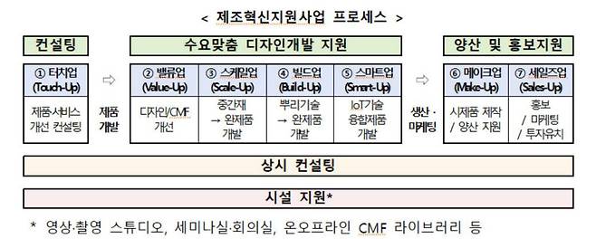 디자인진흥원 디자인주도 제조혁신지원사업 참가기업 모집