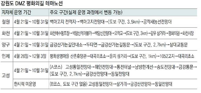 강원 ‘dmz 평화의 길로 걷기 여행 오세요” 21일 재개방