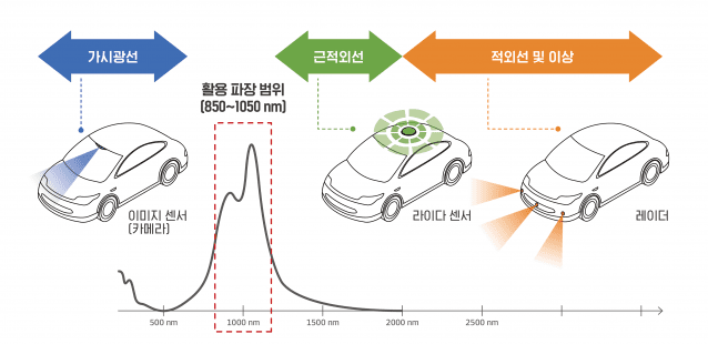 자율차 교통사고 걱정 덜 수 있을까···센서 흠집 자가치유 렌즈 소재 개발