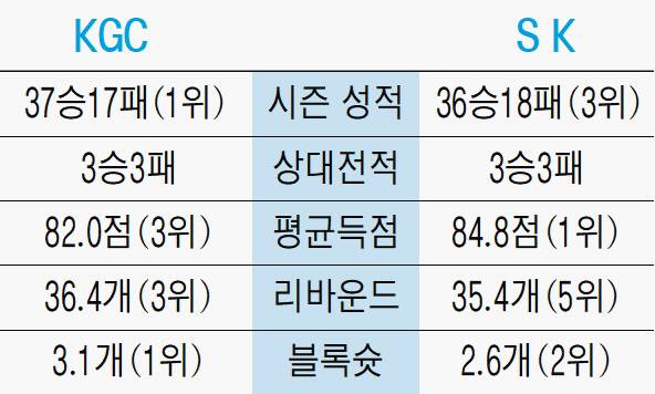 또 ‘형’이야?…KGC · SK 2년 연속 챔프전 격돌