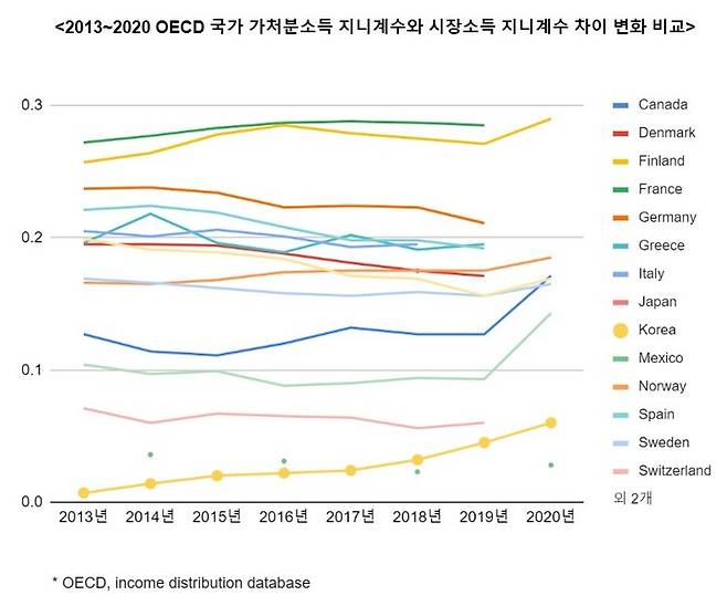 韓 불평등 개선 Oecd 꼴찌상저하저에 저소득층 어쩌나